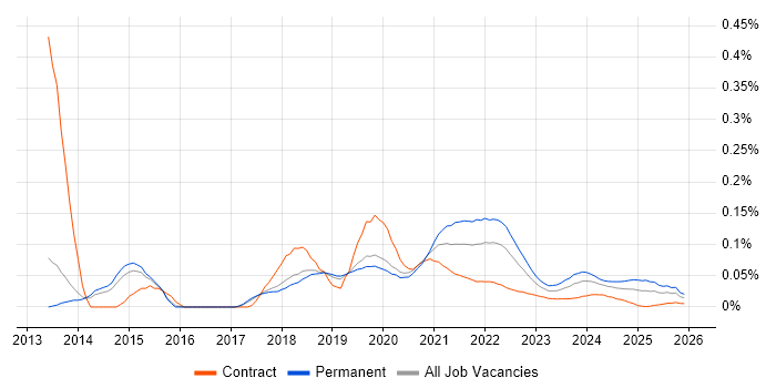 Hybrid/Remote WebGL Contract Job Trends, Contractor Rates & Related ...