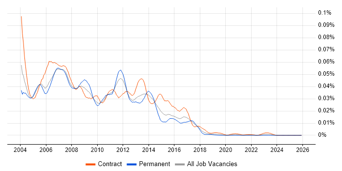 XML XSLT Developer Contracts, Contractor Rates & Skill Set | IT Jobs Watch
