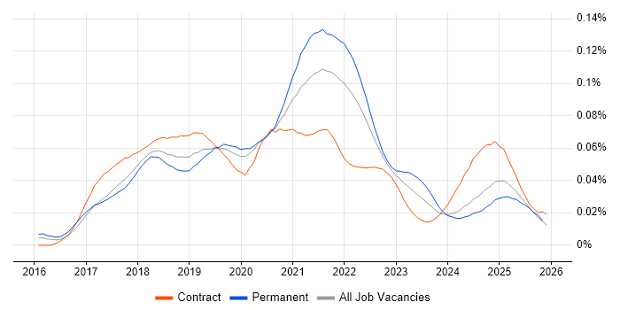 Yarn Contracts, Co-occurring Skills & Contractor Rates | IT Jobs Watch