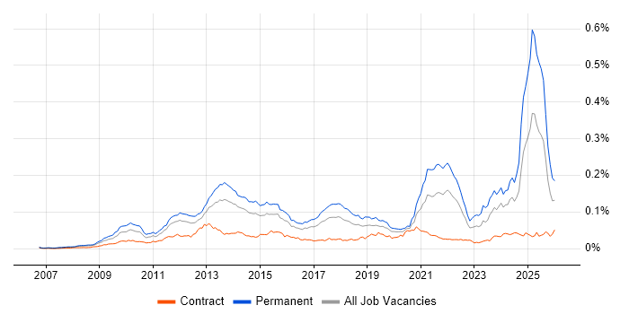 YouTube Contracts, Trends & Contractor Rates | IT Jobs Watch