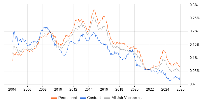 2nd/3rd Line Support Job Trends, Salaries & Skill Sets | IT Jobs Watch