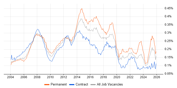 2nd Line Support Analyst Job Trends, Salaries & Skill Sets | IT Jobs Watch