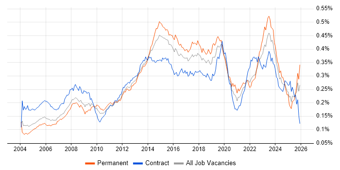 2nd Line Support Engineer Job Trends, Salaries & Skill Sets | IT Jobs Watch