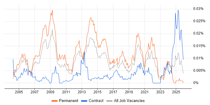 3D Visualisation Jobs, Co-occurring Skills & Salary Benchmarking | IT ...