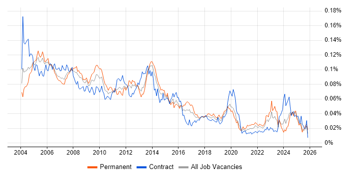 Acrobat Job Trends, Salaries & Related Skills | IT Jobs Watch