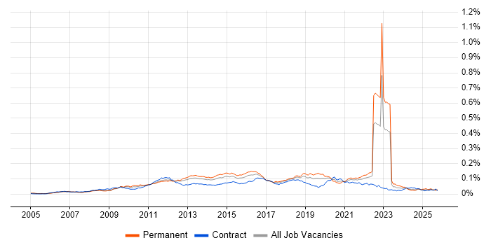 Agile Testing Jobs Co Occurring Skills And Salary Benchmarking It Jobs Watch