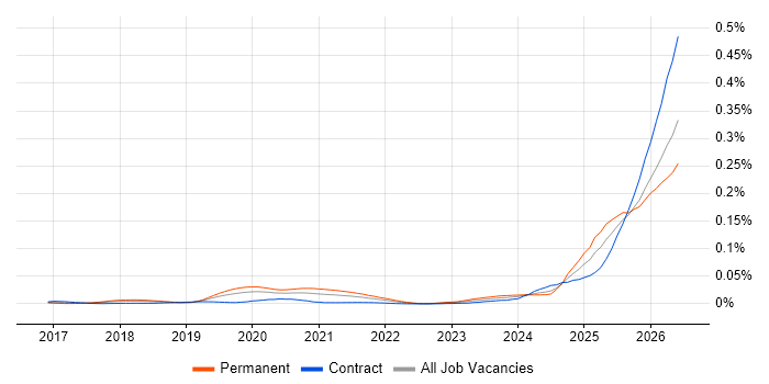 AI Transformation Job Trends, Salaries & Related Skills | IT Jobs Watch