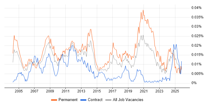 Algorithm Engineer Job Trends, Salaries & Skill Sets | IT Jobs Watch