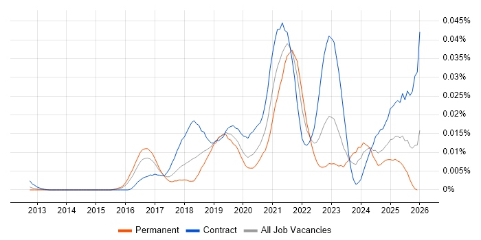 Alibaba Job Trends, Salaries & Related Skills | IT Jobs Watch