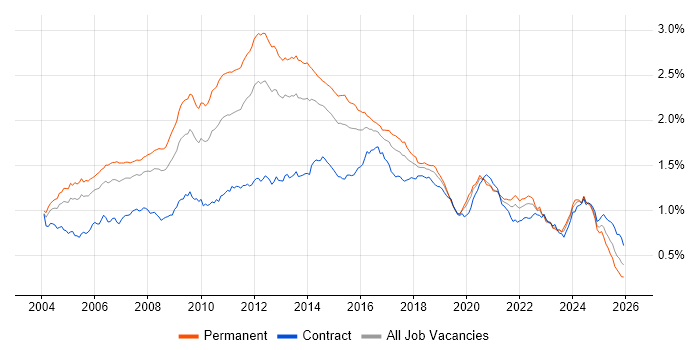 Apache Job Trends, Salaries & Related Skills | IT Jobs Watch