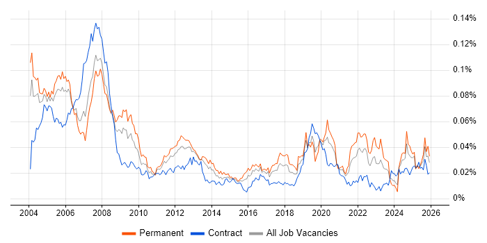 ASIC Job Trends, Salaries & Related Skills | IT Jobs Watch