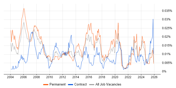 Audio Engineer Job Trends, Salaries & Skill Sets | IT Jobs Watch
