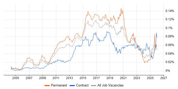 Automation Test Lead Job Trends, Salaries & Skill Sets | IT Jobs Watch