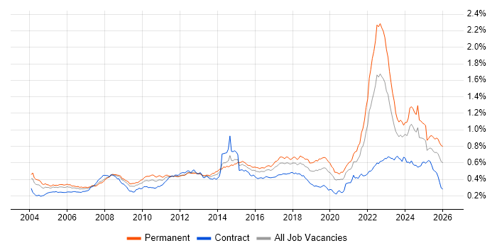 Automotive Job Trends, Salaries & Related Skills | IT Jobs Watch
