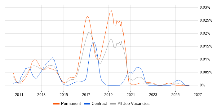 Aveksa Job Trends, Salaries & Related Skills | IT Jobs Watch