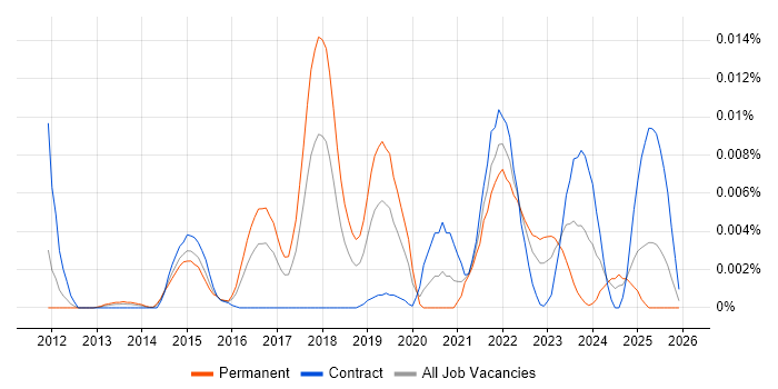 Avolution ABACUS Jobs, Co-occurring Skills & Salary Benchmarking | IT ...