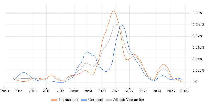 Azkaban Job Trends, Salaries & Related Skills | IT Jobs Watch