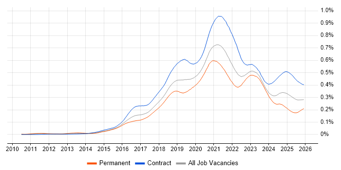 Azure Architect Job Trends, Salaries & Skill Sets | IT Jobs Watch