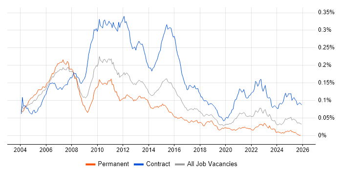 Banking Project Manager Job Trends, Salaries & Skill Sets | IT Jobs Watch