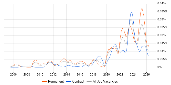 Blender Job Trends, Salaries & Related Skills | IT Jobs Watch