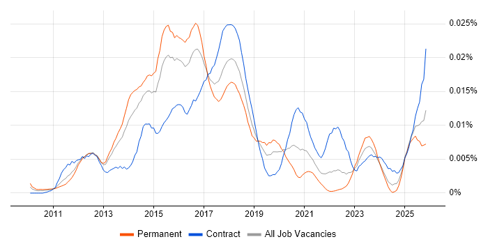 Bloomberg AIM Jobs, Co-occurring Skills & Salary Benchmarking | IT Jobs ...