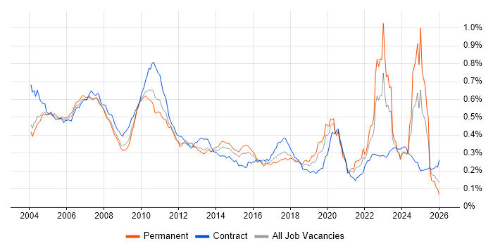 Bloomberg Job Trends, Salaries & Related Skills | IT Jobs Watch