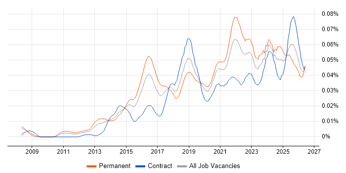 Burp Suite Job Trends, Salaries & Related Skills | IT Jobs Watch