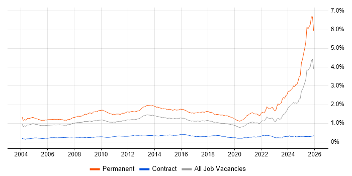 Business Development Job Trends, Salaries & Related Skills | IT Jobs Watch