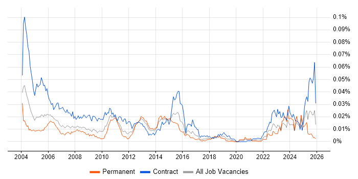 CA Endevor Job Trends, Salaries & Related Skills | IT Jobs Watch