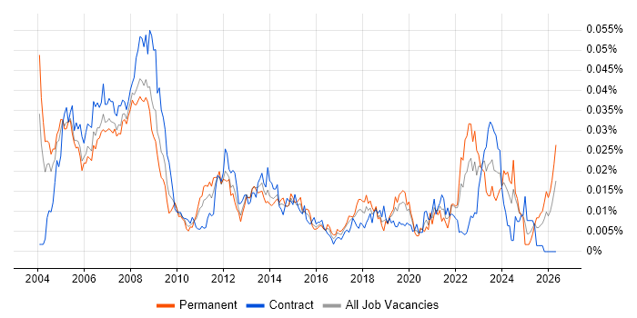 CAD Engineer Job Trends, Salaries & Skill Sets | IT Jobs Watch