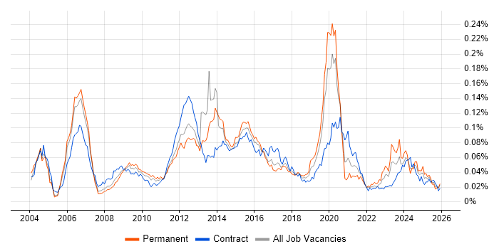 Capita Job Trends, Salaries & Related Skills | IT Jobs Watch
