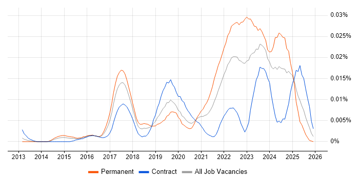 CASP Job Trends, Salaries & Co-Occurring Skills | IT Jobs Watch