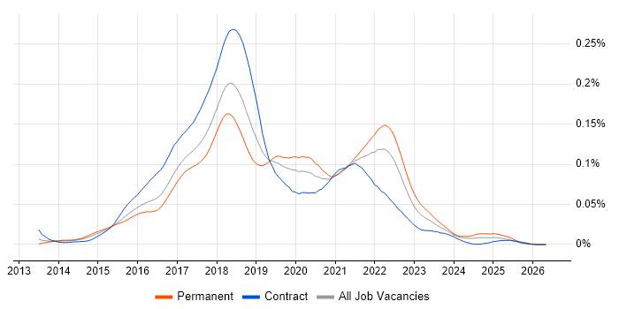 Chai Job Trends, Salaries & Related Skills | IT Jobs Watch