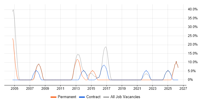 CCNP Job Trends, Salaries & Co-Occurring Skills in Guernsey | IT Jobs Watch