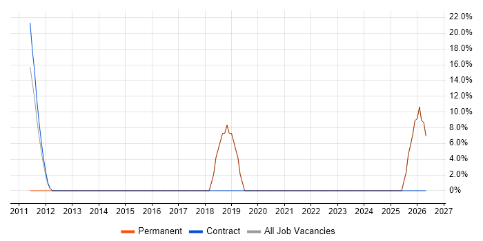 Systems Engineering Job Trends, Salaries & Related Skills in Guernsey ...