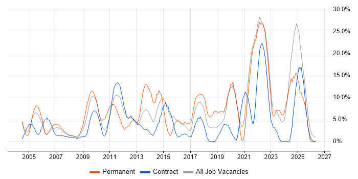 Problem-Solving Jobs in the Channel Islands, Co-occurring Skills ...