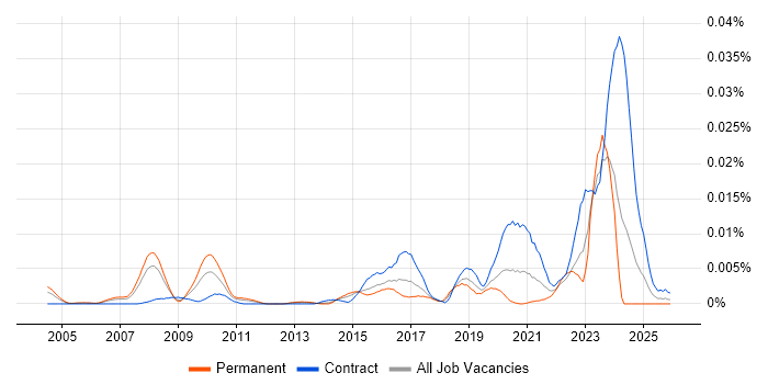 Chief Data Architect Jobs, Salary Benchmarking & Skill Set | IT Jobs Watch