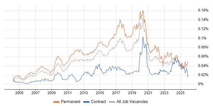 Chief Technology Officer Job Trends, Salaries & Skill Sets | IT Jobs Watch