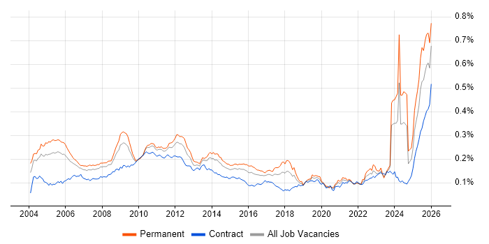 CIMA Job Trends, Salaries & Co-Occurring Skills | IT Jobs Watch