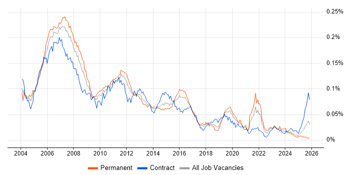 Cisco IPT Job Trends, Salaries & Related Skills | IT Jobs Watch