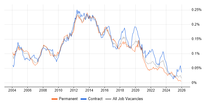 Citrix Engineer Jobs, Salary Benchmarking & Skill Set | IT Jobs Watch