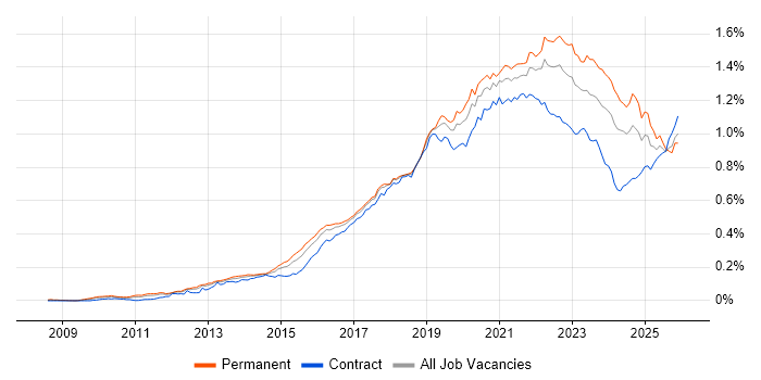 Cloud Engineer Job Trends, Salaries & Skill Sets | IT Jobs Watch