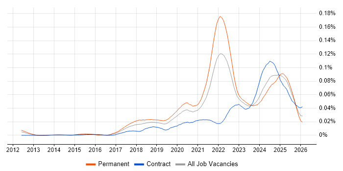 Cloudflare Job Trends, Salaries & Related Skills | IT Jobs Watch