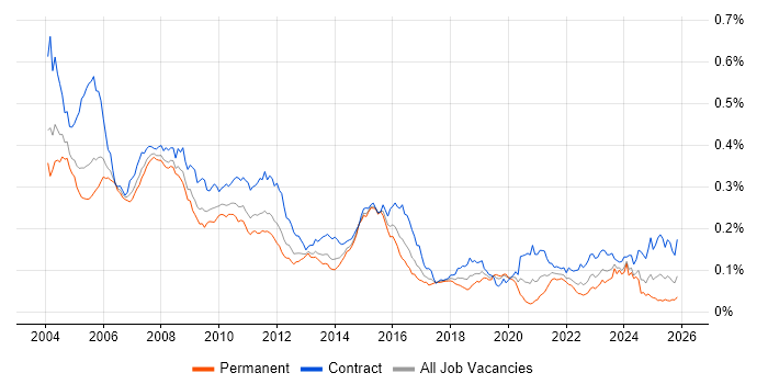 COBOL Job Trends, Salaries & Related Skills | IT Jobs Watch