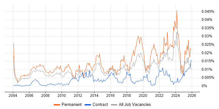 Competitive Intelligence Job Trends, Salaries & Related Skills | IT ...