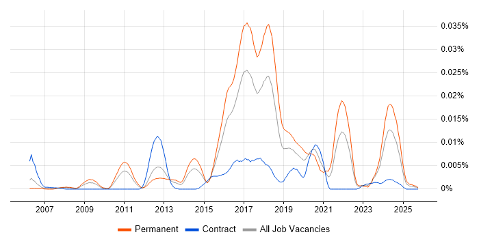 Context Driven Testing Jobs Co Occurring Skills And Salary Benchmarking It Jobs Watch