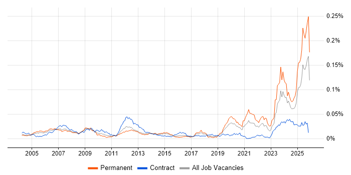 Control Systems Engineer Job Trends, Salaries & Skill Sets | IT Jobs Watch