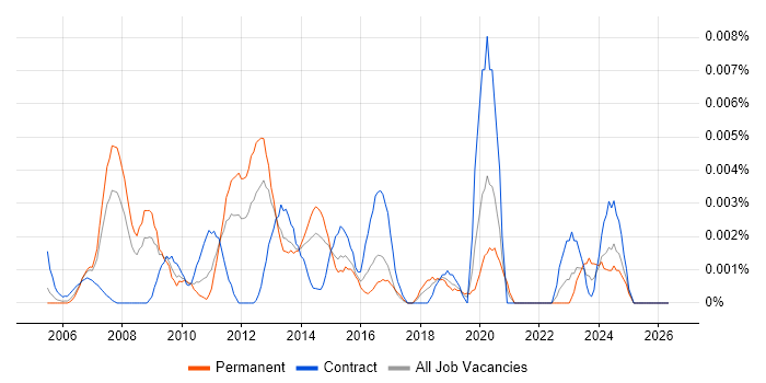 Cryptography Specialist Job Trends, Salaries & Skill Sets | IT Jobs Watch