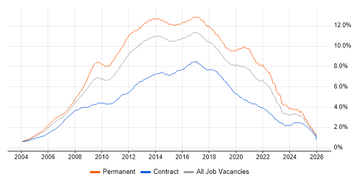 CSS Job Trends, Salaries & Related Skills | IT Jobs Watch