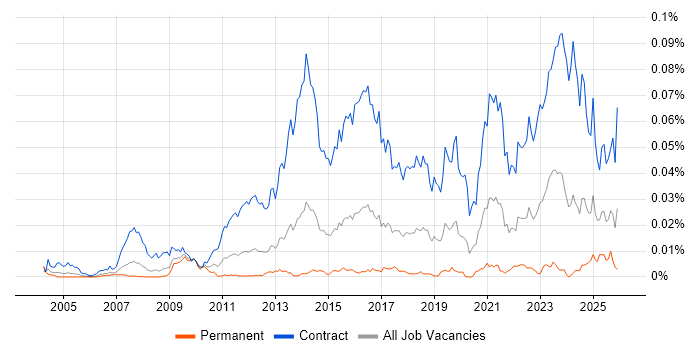 Cutover Manager Jobs, Salary Benchmarking & Skill Set | IT Jobs Watch